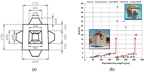 Numerical Model Study of Prototype Drop Tests on Cube and Cubipod ...