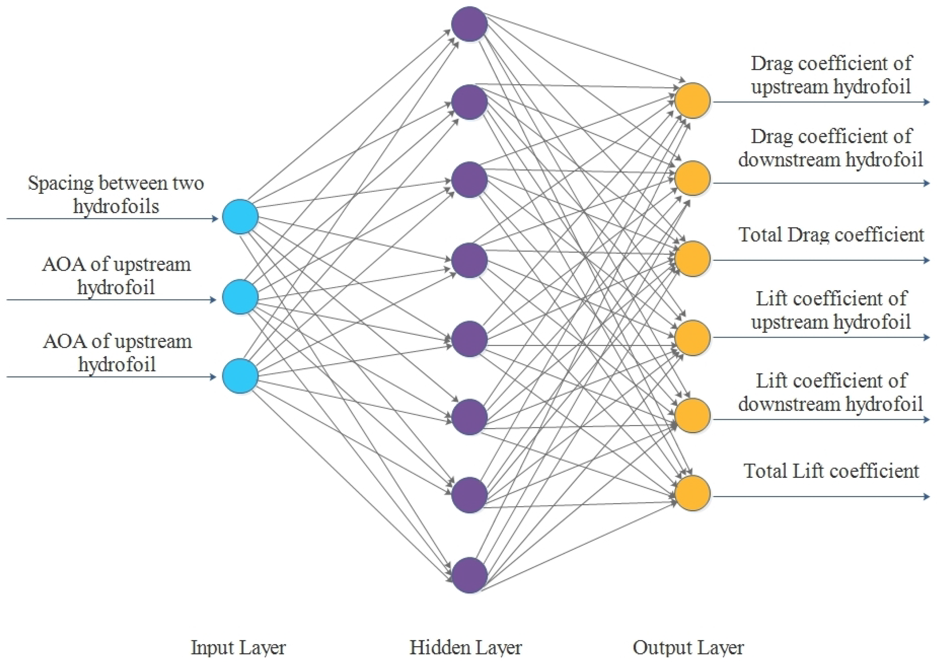 Numerical Simulation and Hydrodynamic Performance Predicting of 2 Two ...