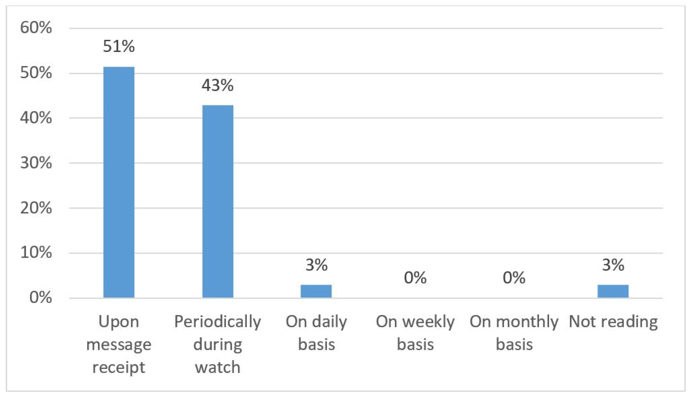 GMDSS Equipment Usage: Seafarers’ Experience