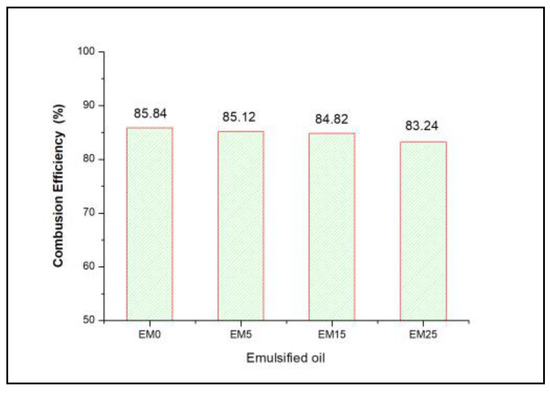 Exhaust Gas Emission Improvements of Water/Bunker C Oil-Emulsified Fuel ...