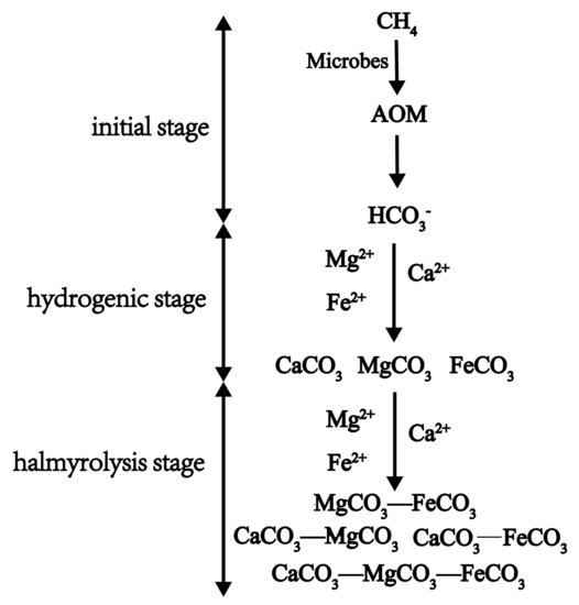 Laboratory Experimental Study on the Formation of Authigenic Carbonates ...