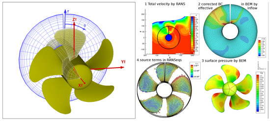 JMSE | Free Full-Text | A Generalized Hybrid RANSE/BEM Approach for the Analysis of Hull ...