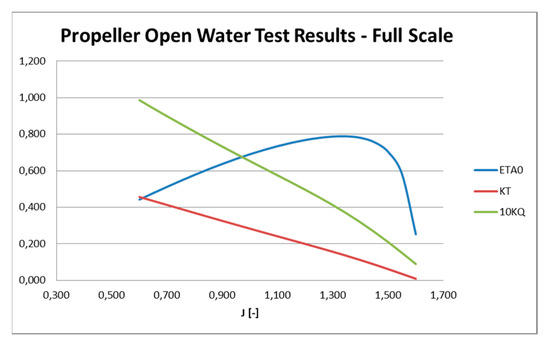 Optimization of the Propulsive Efficiency of a Fast Catamaran