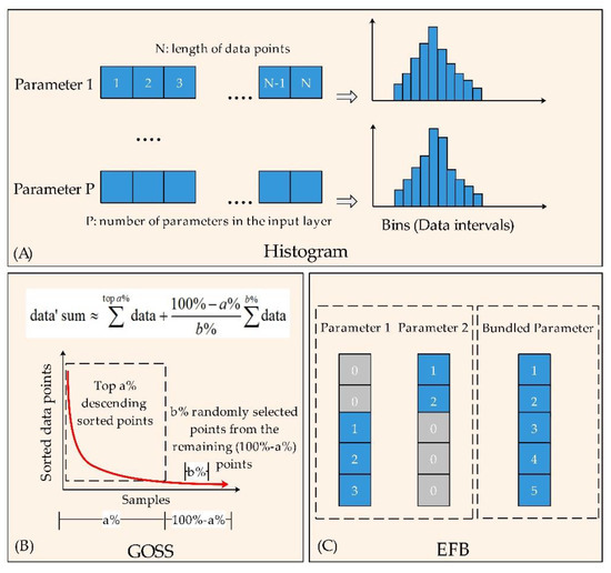 Application of the Machine Learning LightGBM Model to the Prediction of the Water Levels of the ...