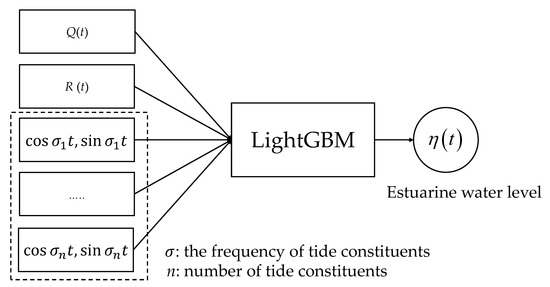 Application of the Machine Learning LightGBM Model to the Prediction of ...