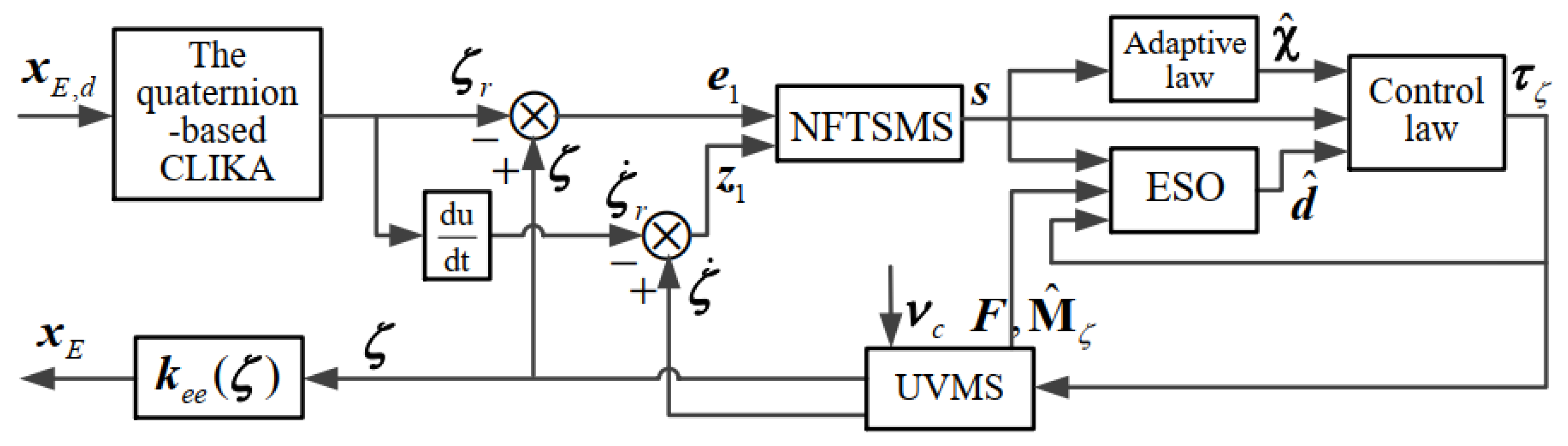 Adaptive Nonsingular Fast Terminal Sliding Mode Tracking Control for an Underwater Vehicle ...