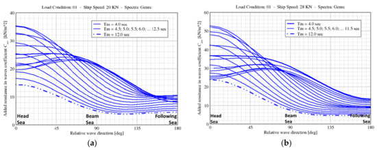 JMSE | Free Full-Text | Meteorological Navigation by Integrating Metocean Forecast Data and Ship ...