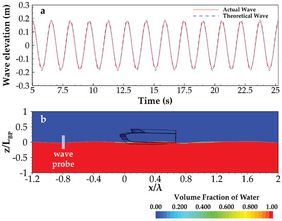 Full-Scale CFD Analysis of Double-M Craft Seakeeping Performance in ...