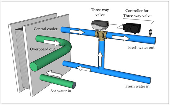 Design of Energy Saving Controllers for Central Cooling Water Systems