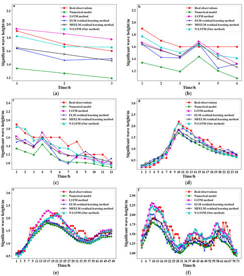 Ocean Wave Height Series Prediction with Numerical Long Short-Term Memory