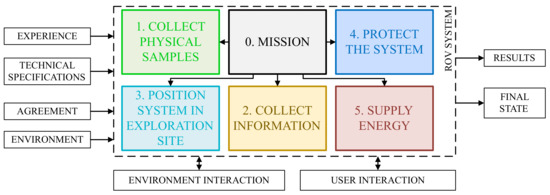 Modular Hardware Architecture for the Development of Underwater ...