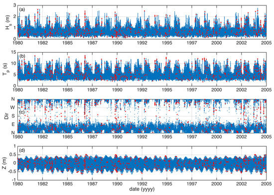 JMSE | Free Full-Text | The Role of Beach Morphology and Mid-Century ...