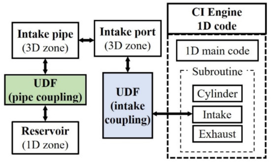 JMSE | Free Full-Text | 1D–3D Coupling for Gas Flow Analysis of the Air ...