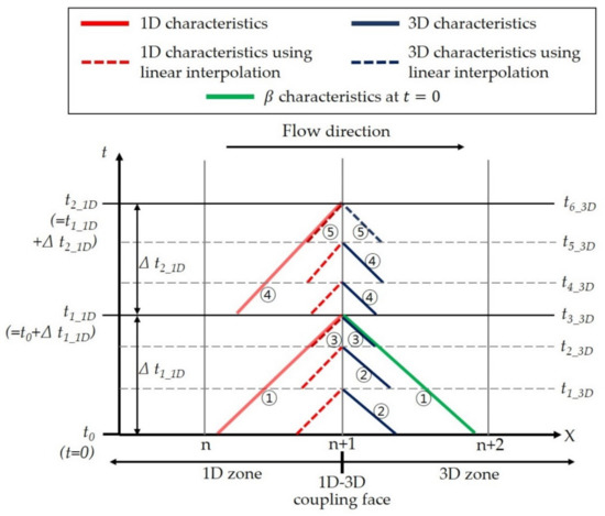 JMSE | Free Full-Text | 1D–3D Coupling for Gas Flow Analysis of the Air ...