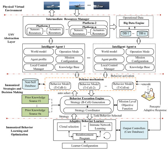 JMSE | Free Full-Text | Towards Realizing Intelligent Coordinated ...