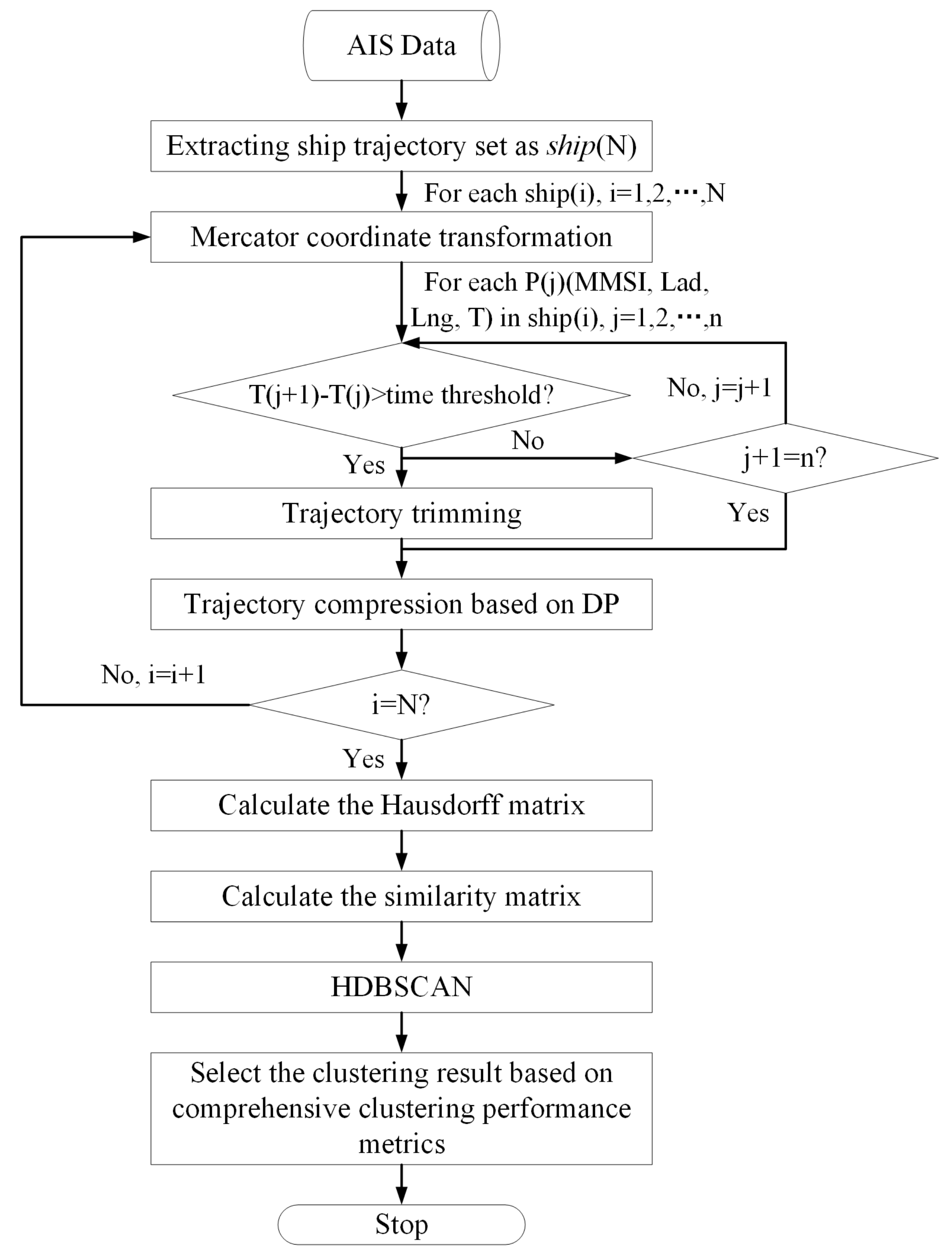 Jmse Free Full Text Ship Ais Trajectory Clustering An Hdbscan Based Approach