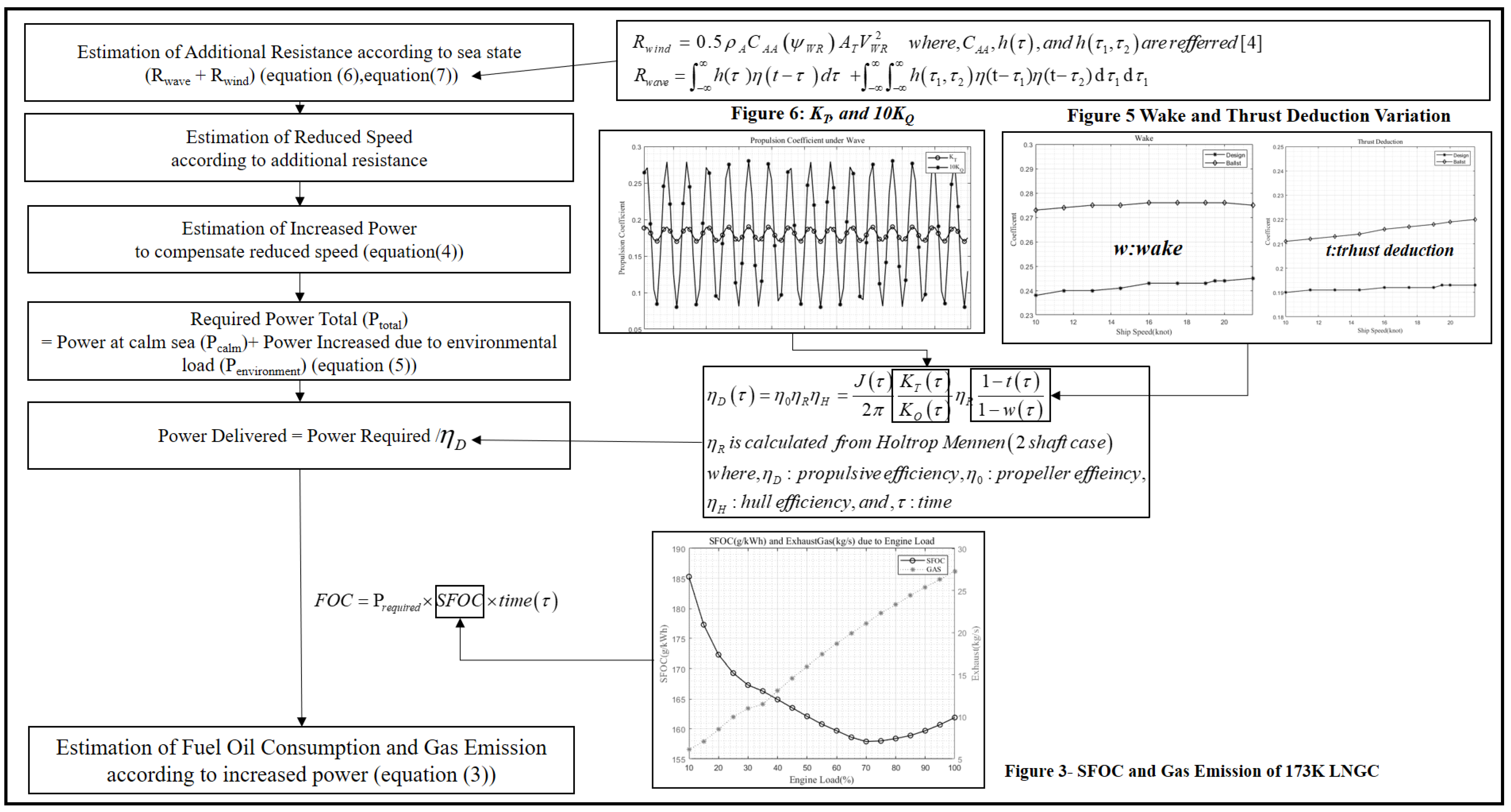 JMSE | Free Full-Text | Eco-Friendly Speed Control Algorithm ...