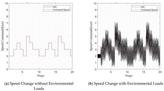 Eco-Friendly Speed Control Algorithm Development for Autonomous Vessel ...