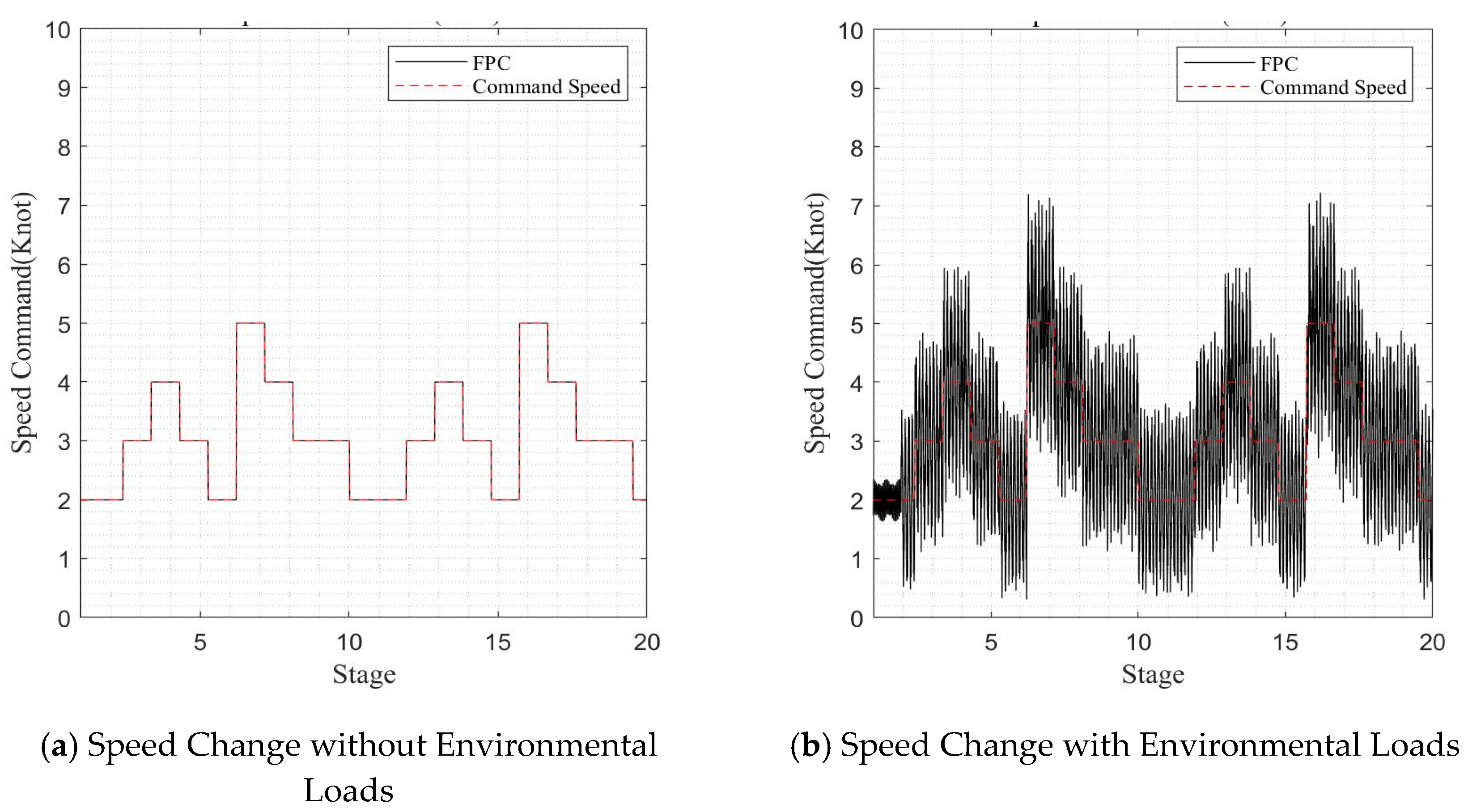 JMSE | Free Full-Text | Eco-Friendly Speed Control Algorithm ...