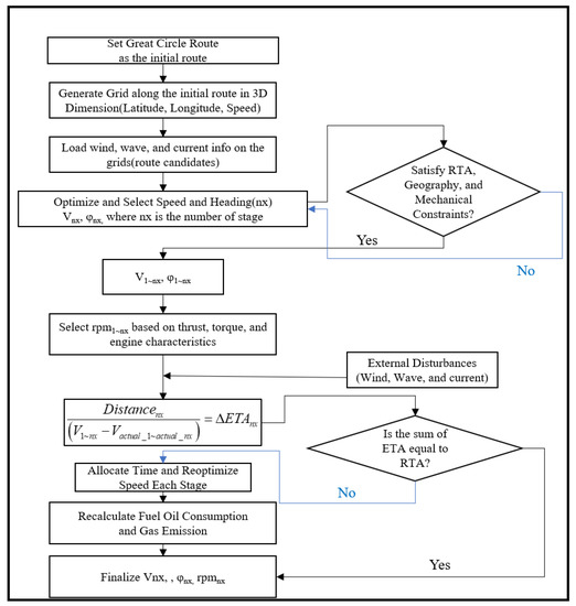 JMSE | Free Full-Text | Eco-Friendly Speed Control Algorithm ...