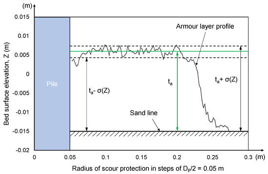 Quantification of Measurement and Model Effects in Monopile Foundation ...