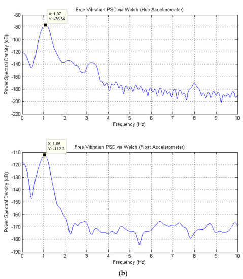 JMSE | Free Full-Text | Physical Modelling of Offshore Wind Turbine ...
