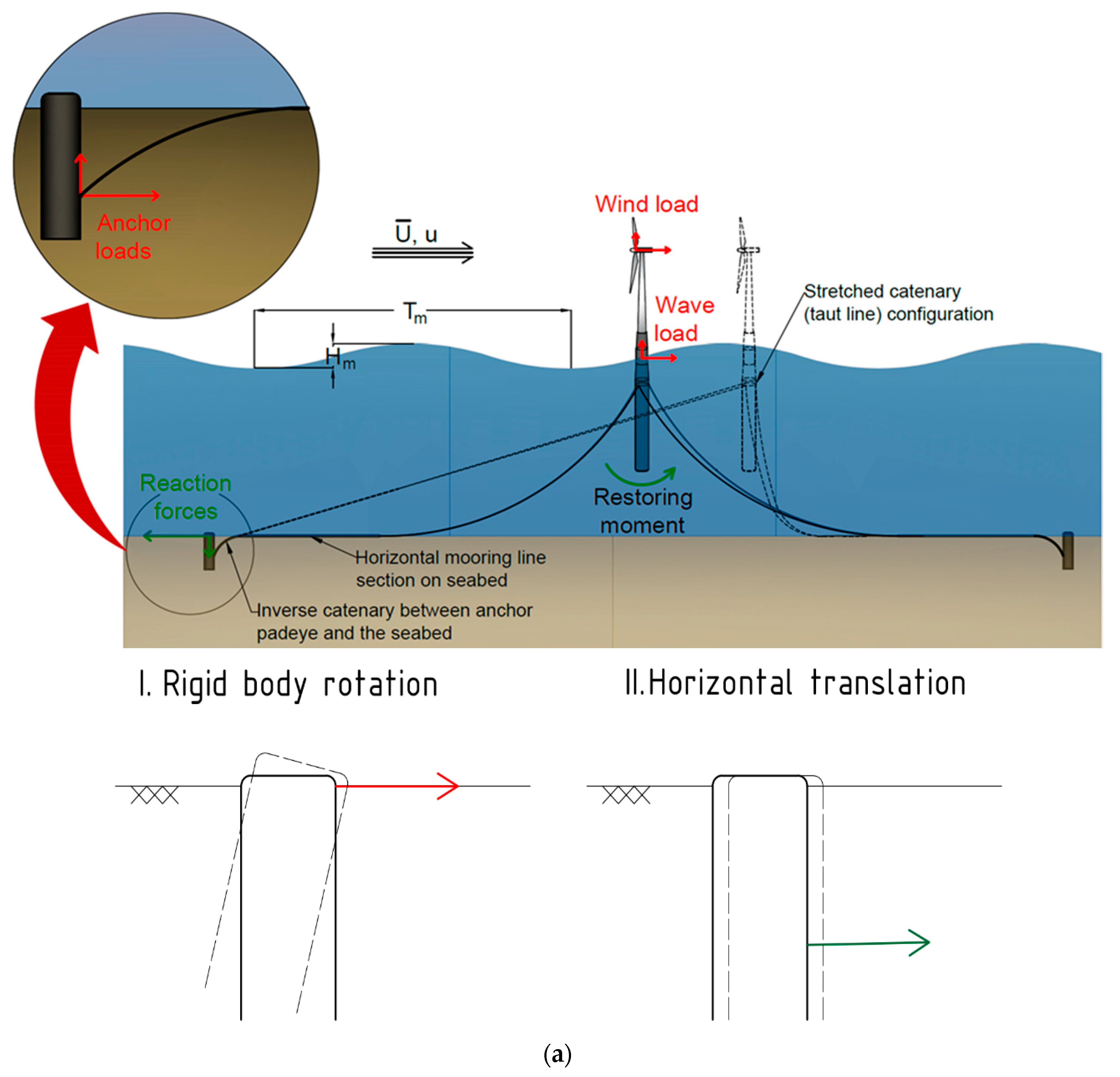 JMSE | Free Full-Text | Physical Modelling of Offshore Wind Turbine ...