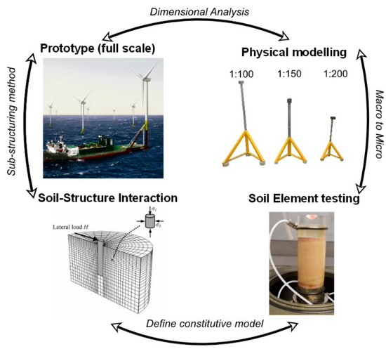 JMSE | Free Full-Text | Physical Modelling of Offshore Wind Turbine ...