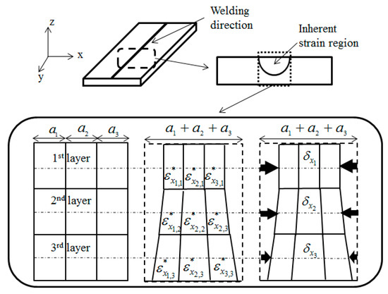 JMSE | Free Full-Text | Multi-Pass Welding Distortion Analysis Using Layered Shell Elements ...