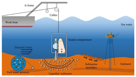 Design and Application of an In Situ Test Device for Rheological ...