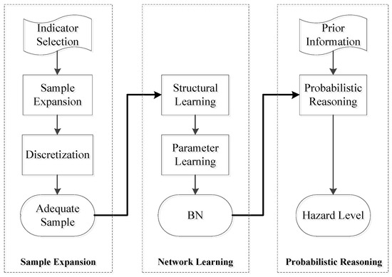 A New Marine Disaster Assessment Model Combining Bayesian Network with Information Diffusion