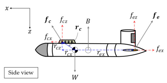 Towfish Attitude Control: A Consideration of Towing Point, Center of ...