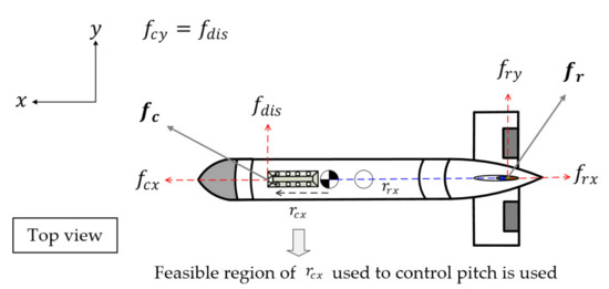 Towfish Attitude Control: A Consideration of Towing Point, Center of ...