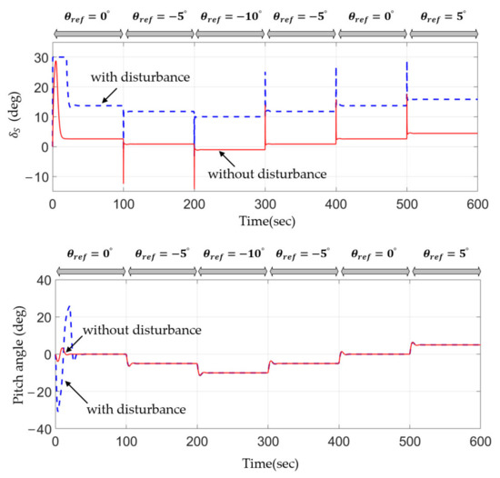 JMSE | Free Full-Text | Towfish Attitude Control: A Consideration of ...