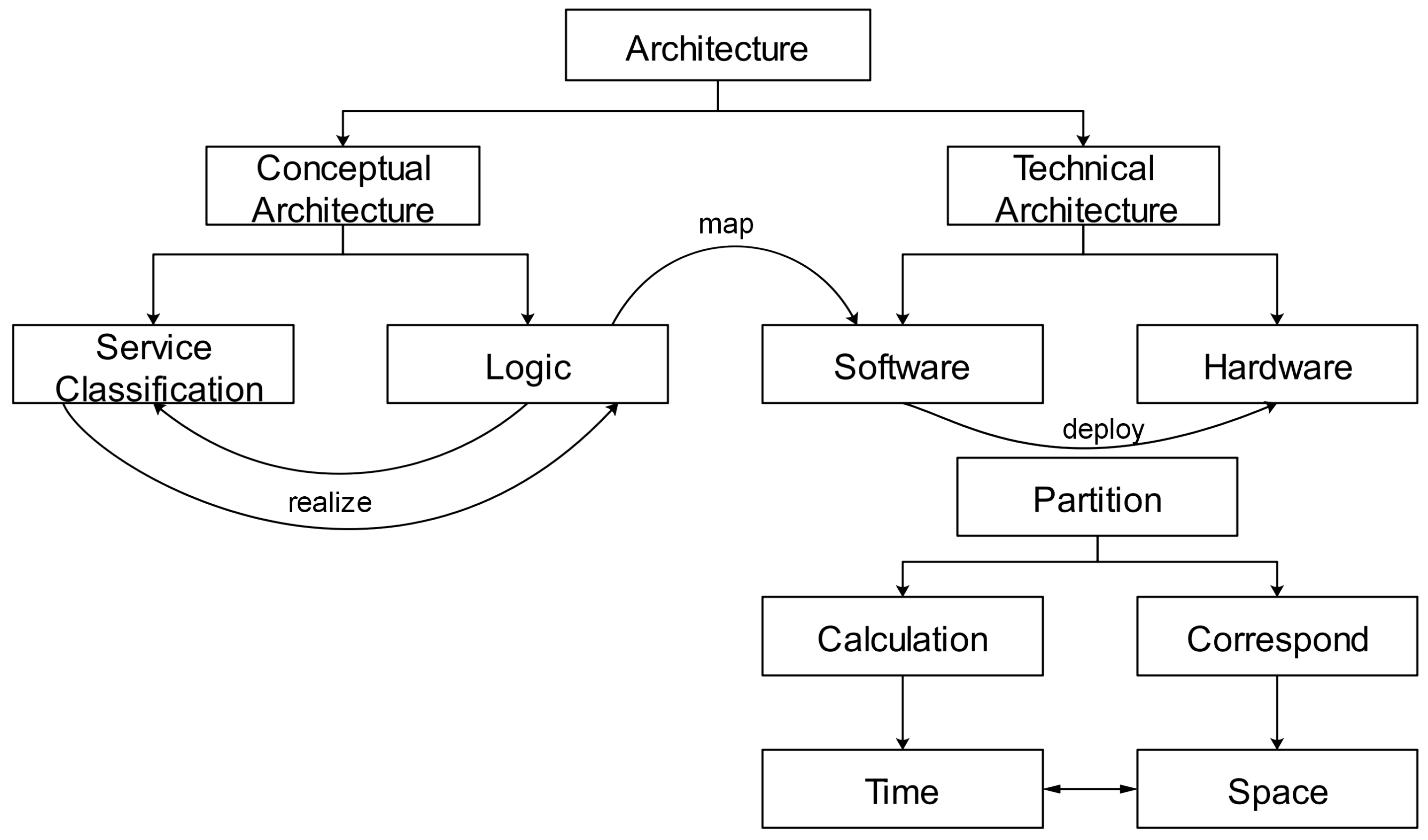 From Automation System to Autonomous System: An Architecture Perspective