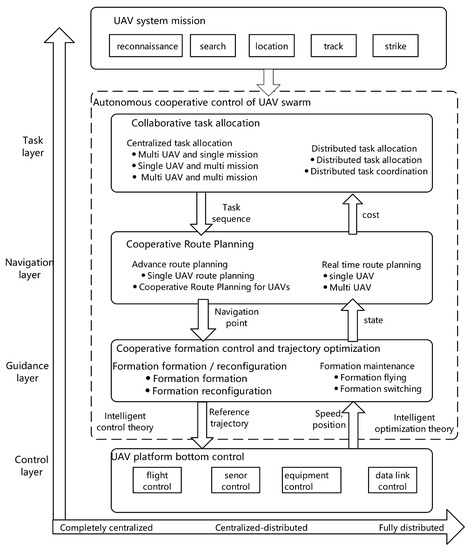 From Automation System to Autonomous System: An Architecture Perspective