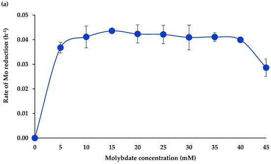 Statistical Optimisation and Kinetic Studies of Molybdenum Reduction ...
