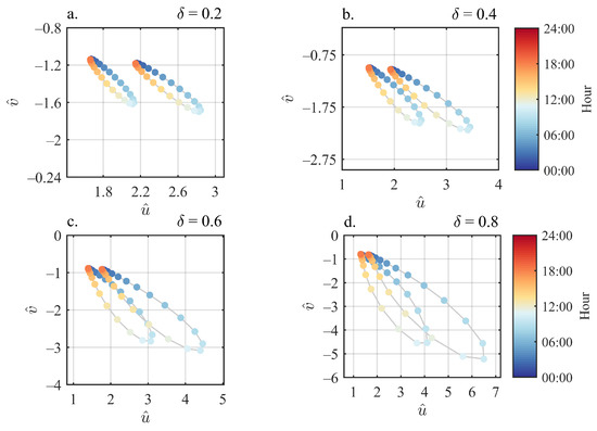JMSE | Free Full-Text | Wave-Modified Ekman Current Solutions for the ...