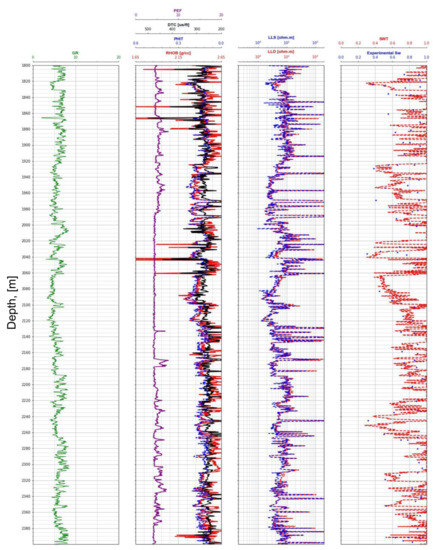 Prediction of Water Saturation from Well Log Data by Machine Learning ...
