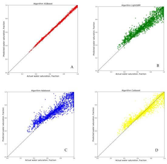 Prediction of Water Saturation from Well Log Data by Machine Learning ...