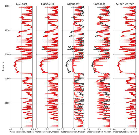 Prediction of Water Saturation from Well Log Data by Machine Learning ...