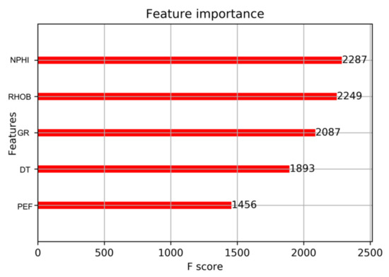 Prediction of Water Saturation from Well Log Data by Machine Learning ...