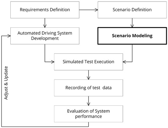 JMSE | Free Full-Text | Towards a Model-Based Multi-Layered Approach to Describe Traffic ...