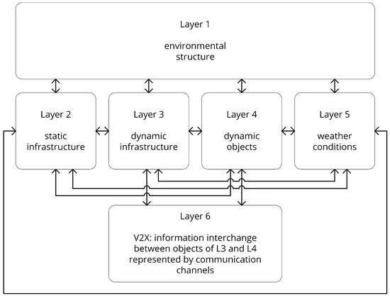 JMSE | Free Full-Text | Towards a Model-Based Multi-Layered Approach to ...