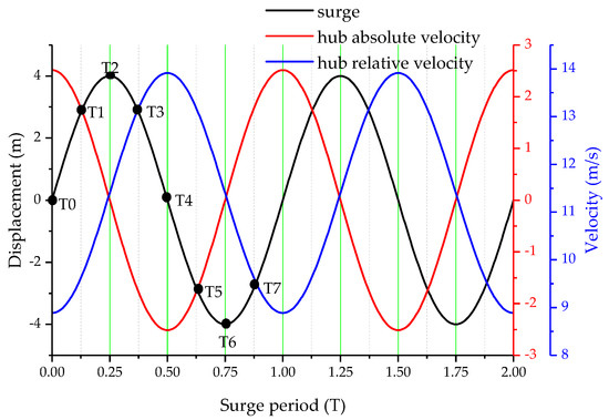 Influence of Combined Motion of Pitch and Surge with Phase Difference ...