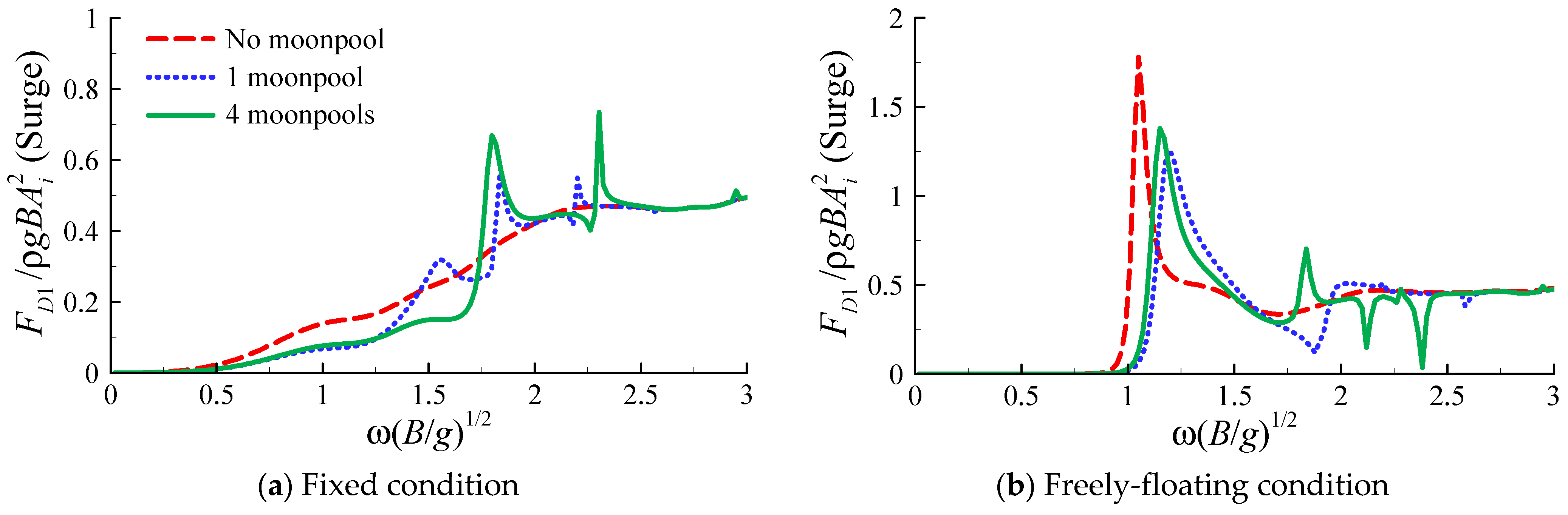 Mean Wave Drift Forces on a Barge-Type Floating Wind Turbine Platform with Moonpools