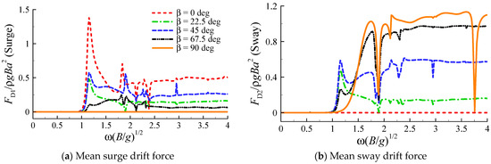 Mean Wave Drift Forces on a Barge-Type Floating Wind Turbine Platform ...