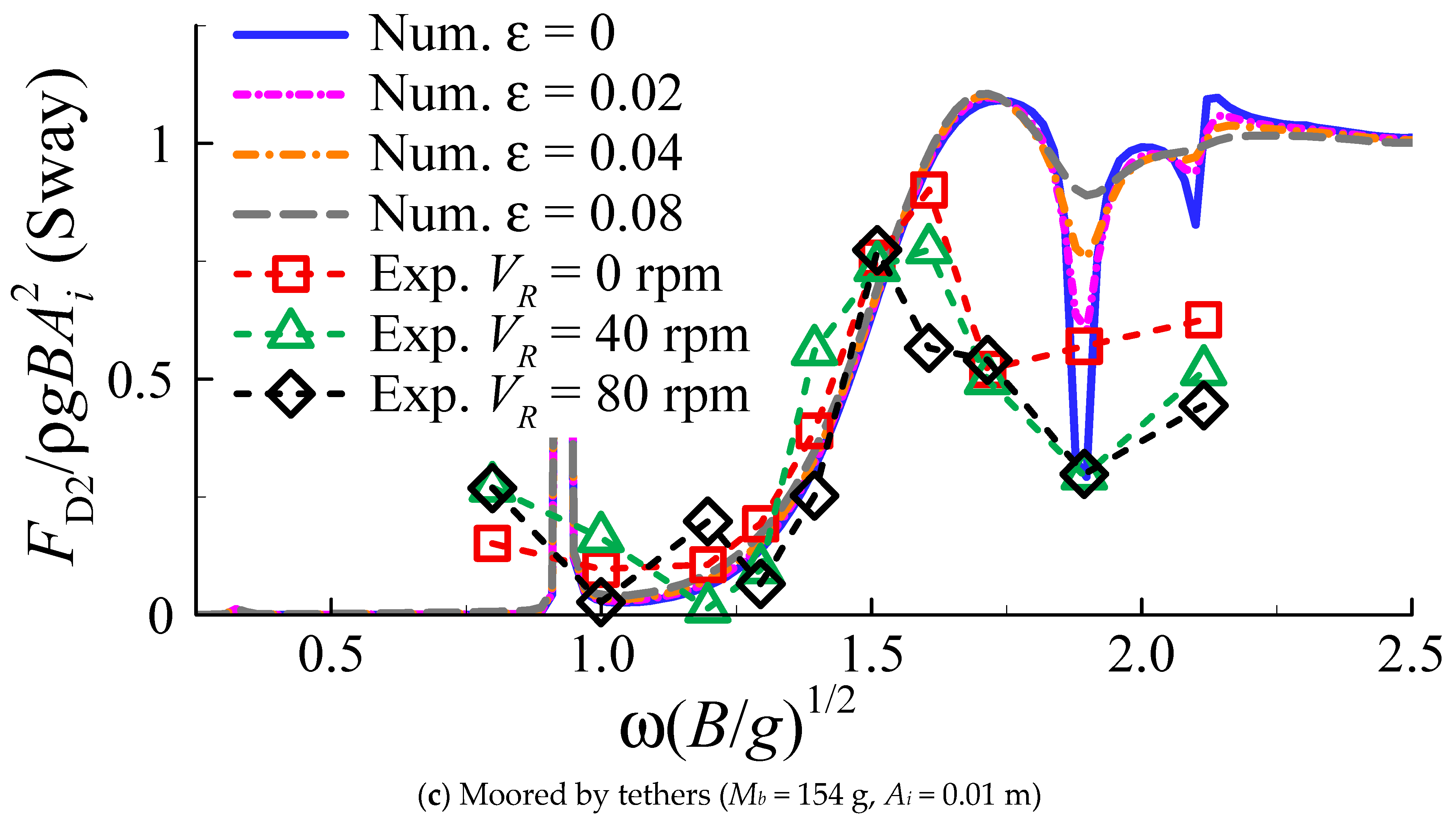 Mean Wave Drift Forces on a Barge-Type Floating Wind Turbine Platform with Moonpools