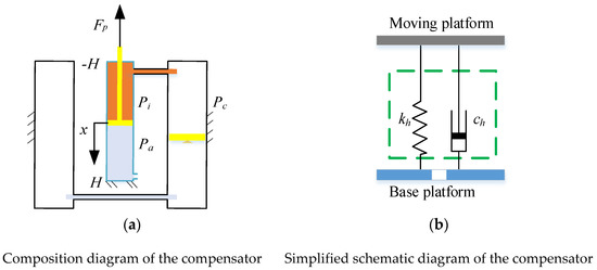 Passive Heave Compensator Design and Numerical Simulation for Strand ...