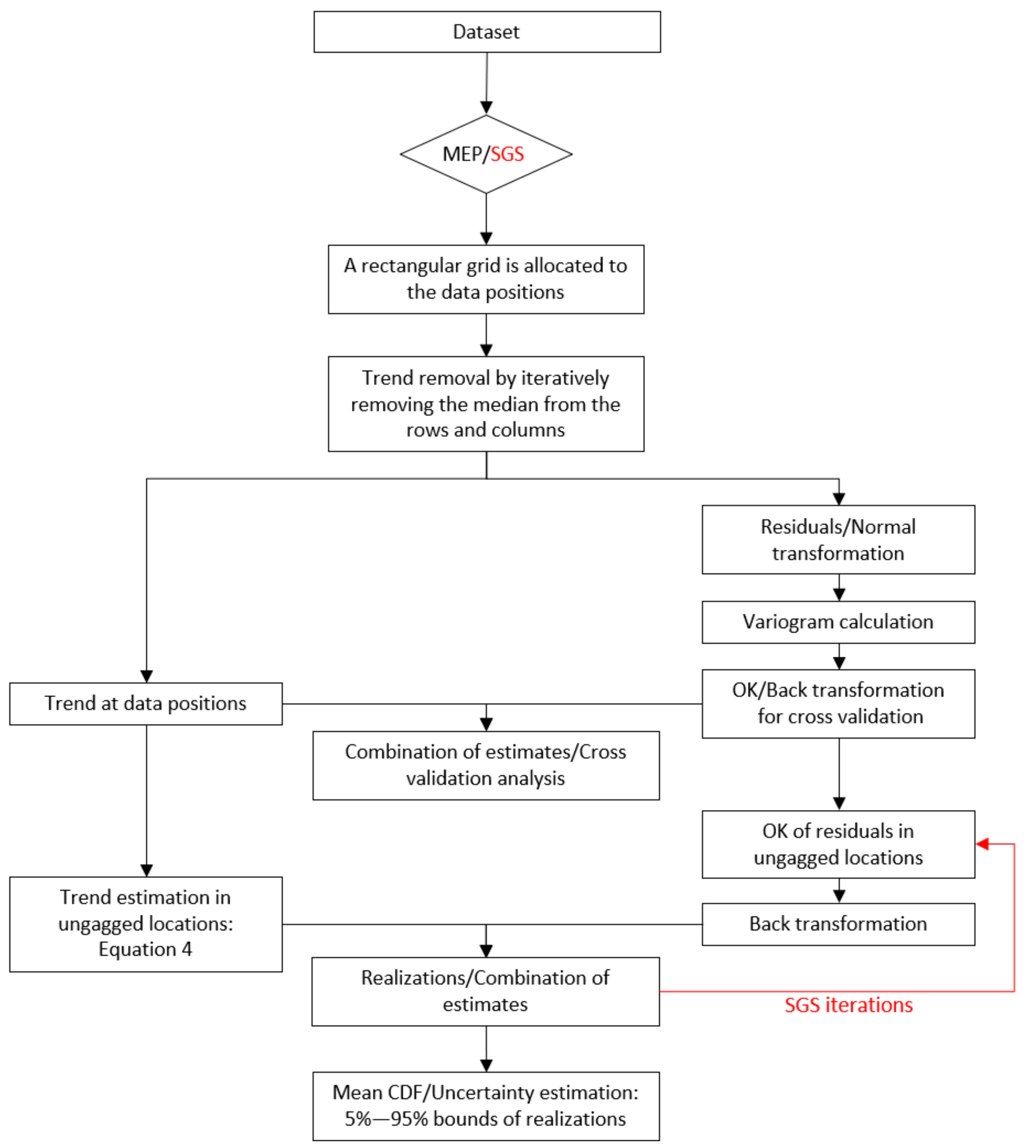 Median Polish Kriging and Sequential Gaussian Simulation for the ...